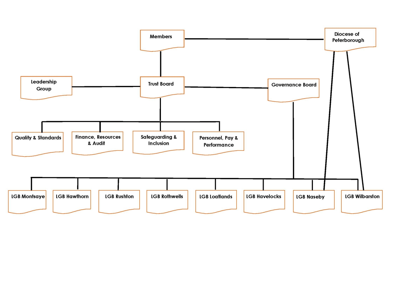 Pathfinder Schools - How we are Governed
